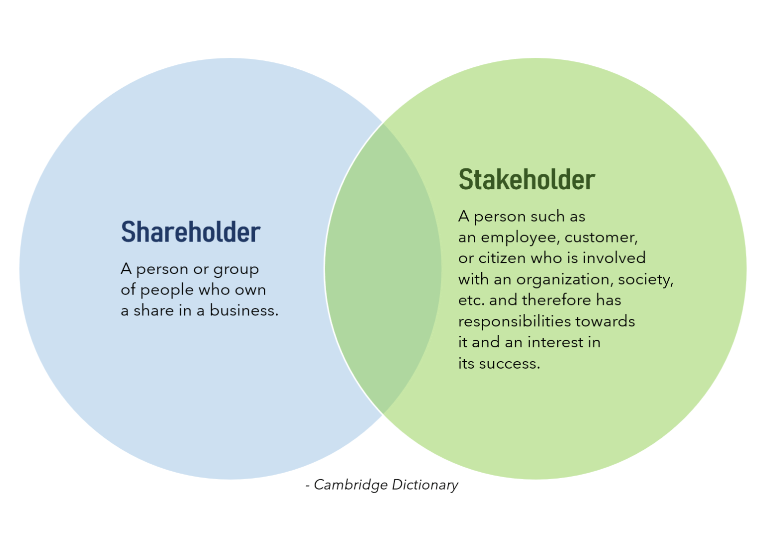 What is a Stakeholder in Business? | Business Concepts: CSR